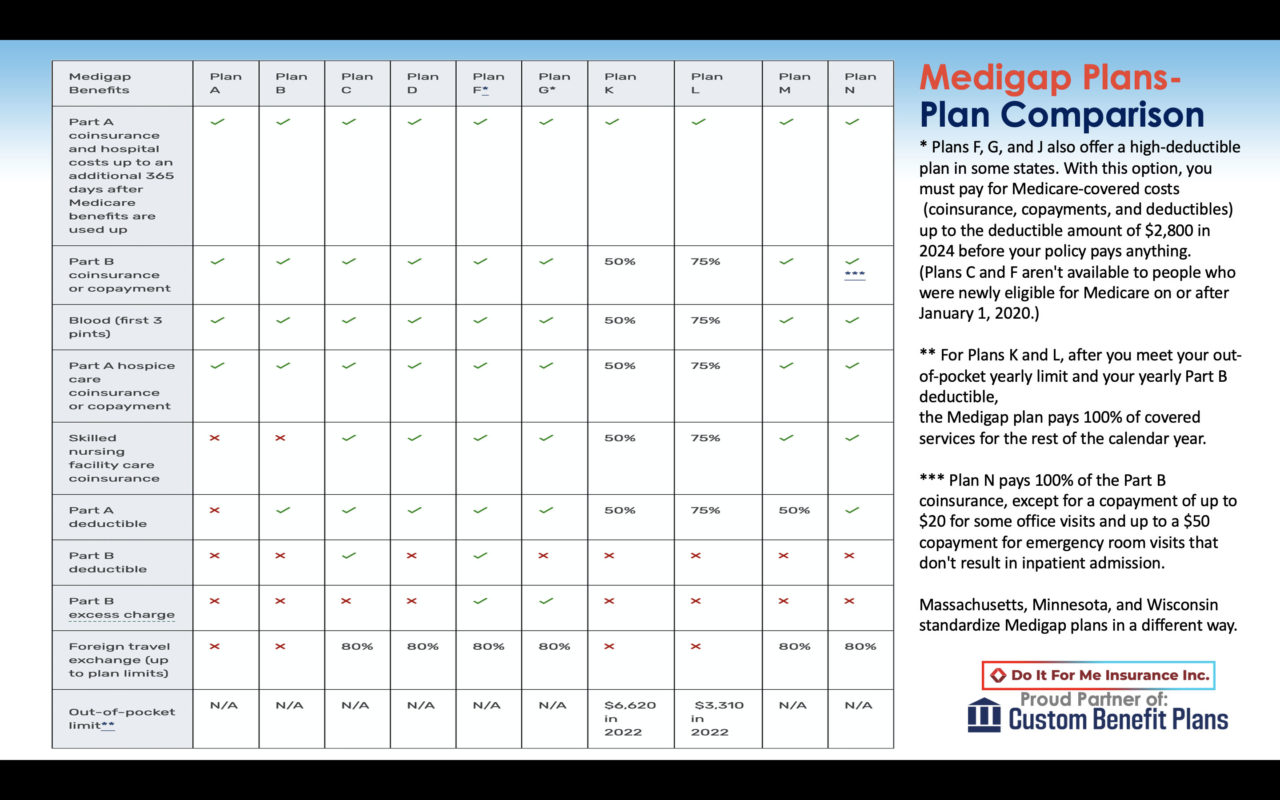 Comparing Medicare Supplement Plans: Plan G vs Plan N - Do It For You ...